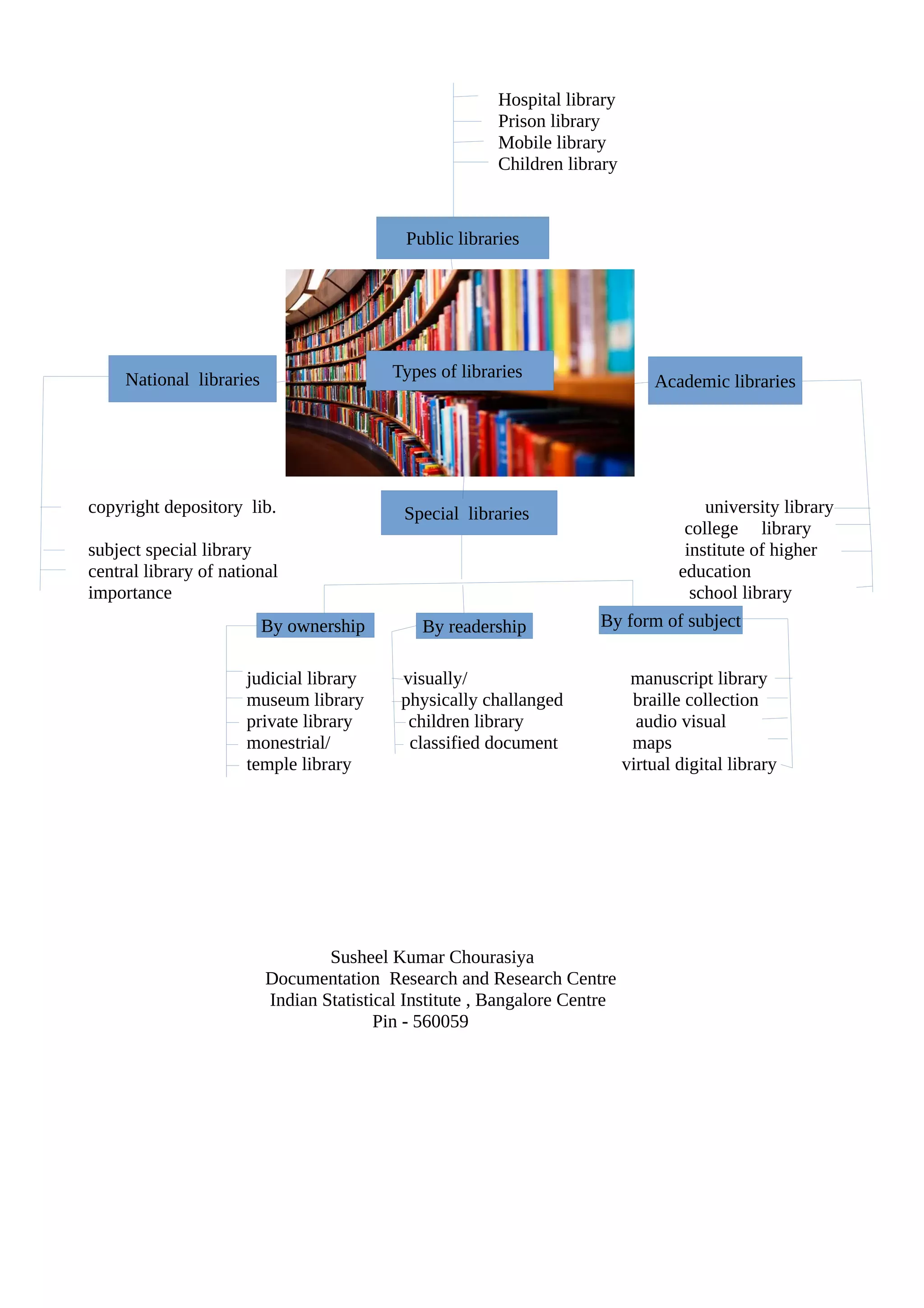 Types of libraries diagram | PDF