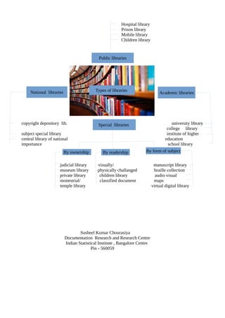 Types of libraries diagram | PDF