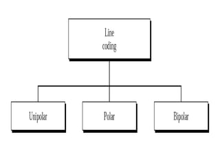 Types of line coding | PDF