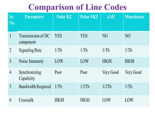 Types of line coding | PDF | Computer Networking | Computing