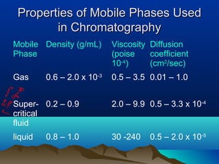 Types of liquid chromatography | PPT
