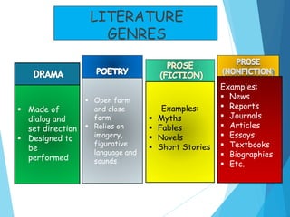 Types of literature | PPTX