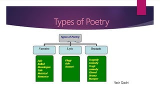 Types of literature | PPTX