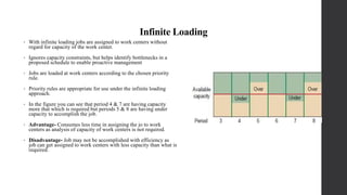 Types of loading, production & operations management | PPTX