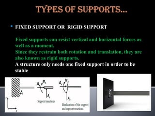 Types of loads | PDF