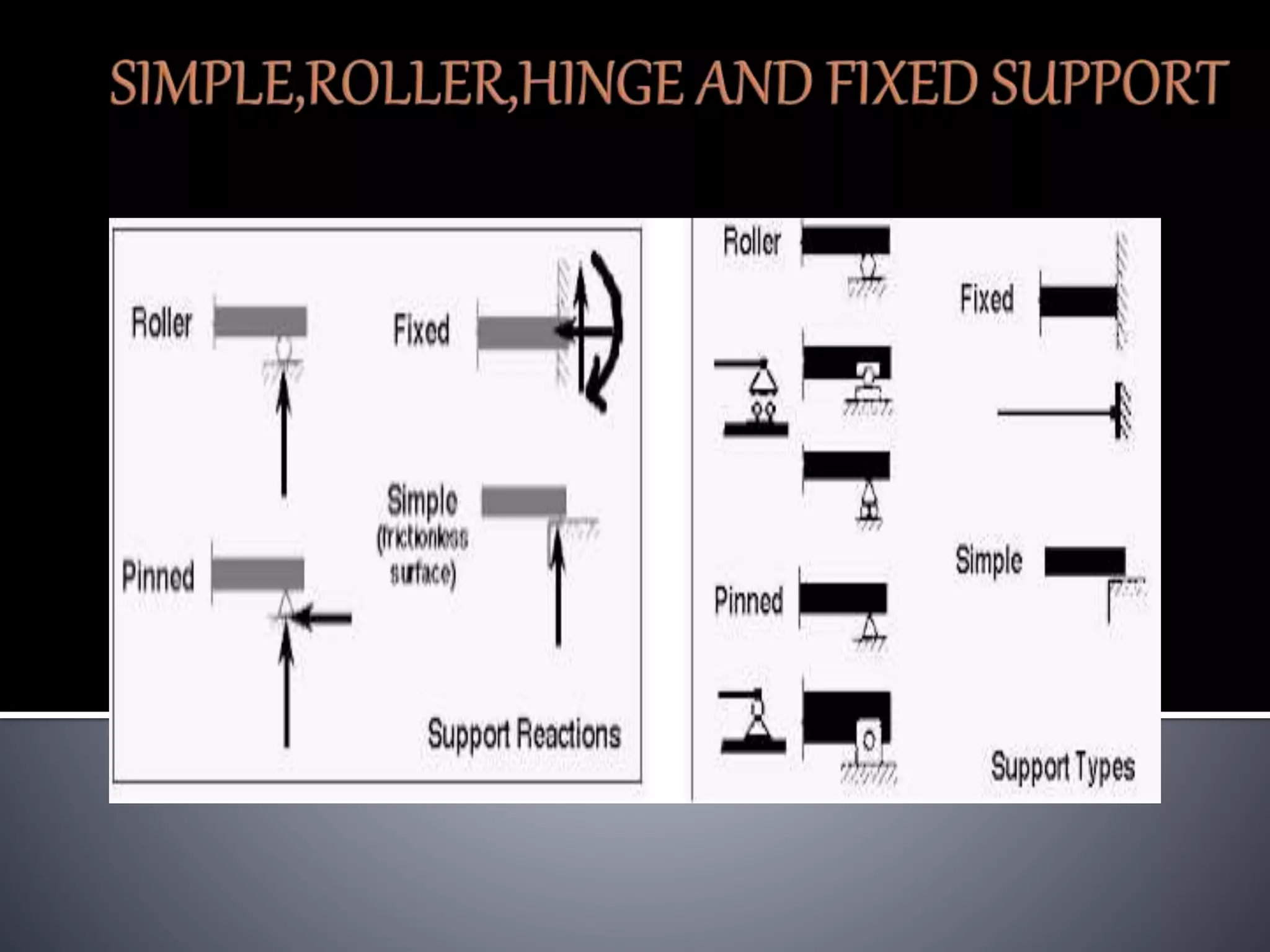 Types of loads,supports , beams and spans ppt | PPTX