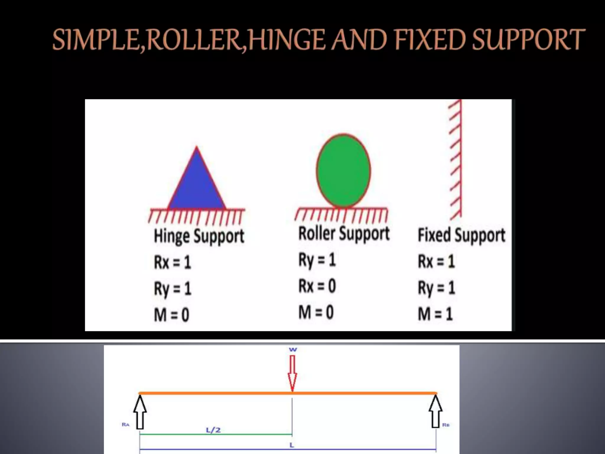 Types of loads,supports , beams and spans ppt | PPTX