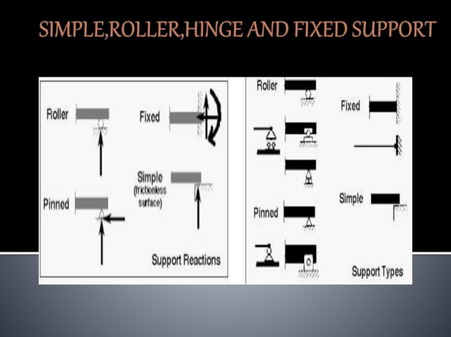 Types of loads,supports , beams and spans ppt | PPTX