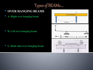 Types of loads,supports , beams and spans ppt | PPTX