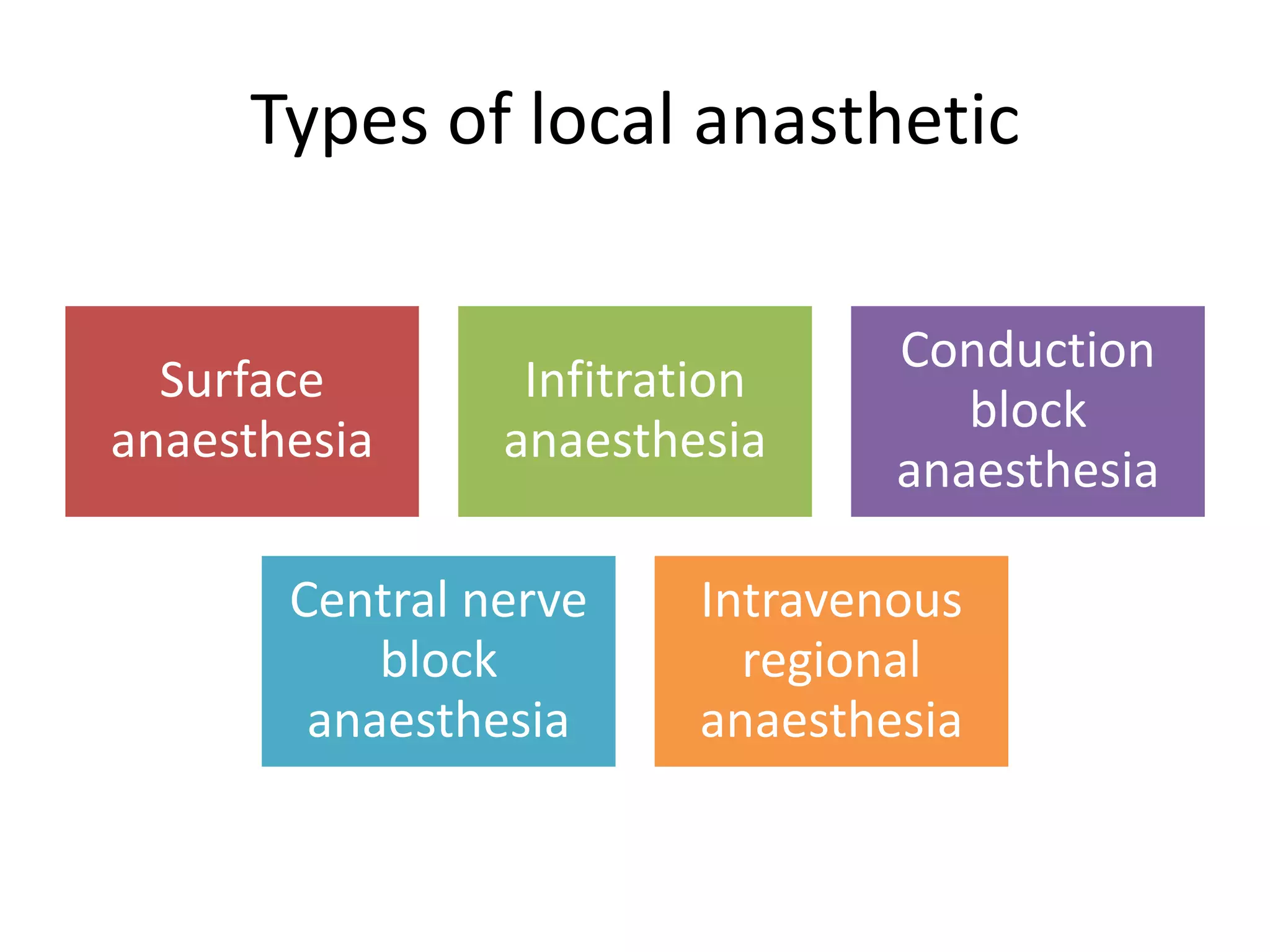 Types of local anasthetic | PPTX