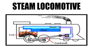 Types of locomotive Engine's .pptx