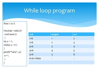 Types of loops in c language | PPTX