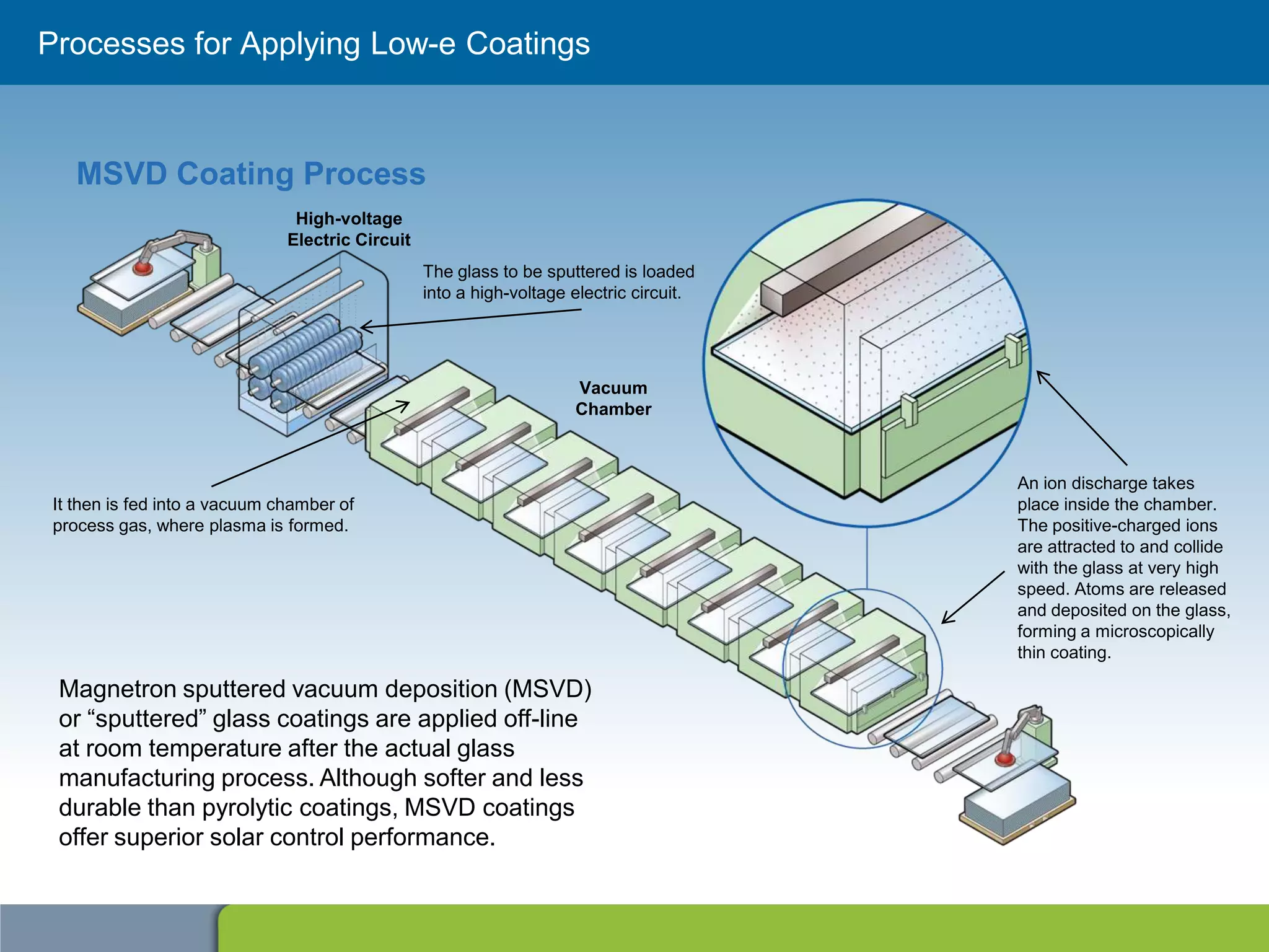 Types of Low E Glass Coatings | PPTX