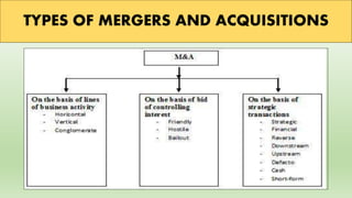 Types of mergers and acquisitions | PPTX