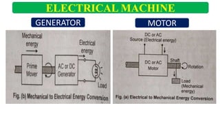Types of machines|Classification of Electrical Machine|Basic Electrical ...