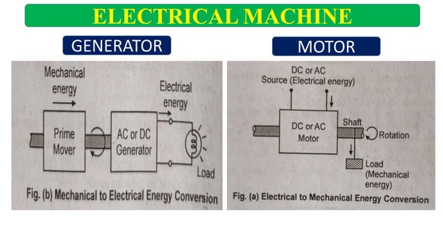 TYPES OF ELECTRICAL MACHINE,CLASSIFICATION OF ELECTRICAL MACHINES|DAY ...