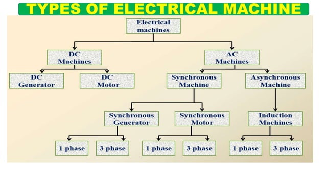 TYPES OF ELECTRICAL MACHINE,CLASSIFICATION OF ELECTRICAL MACHINES|DAY ...