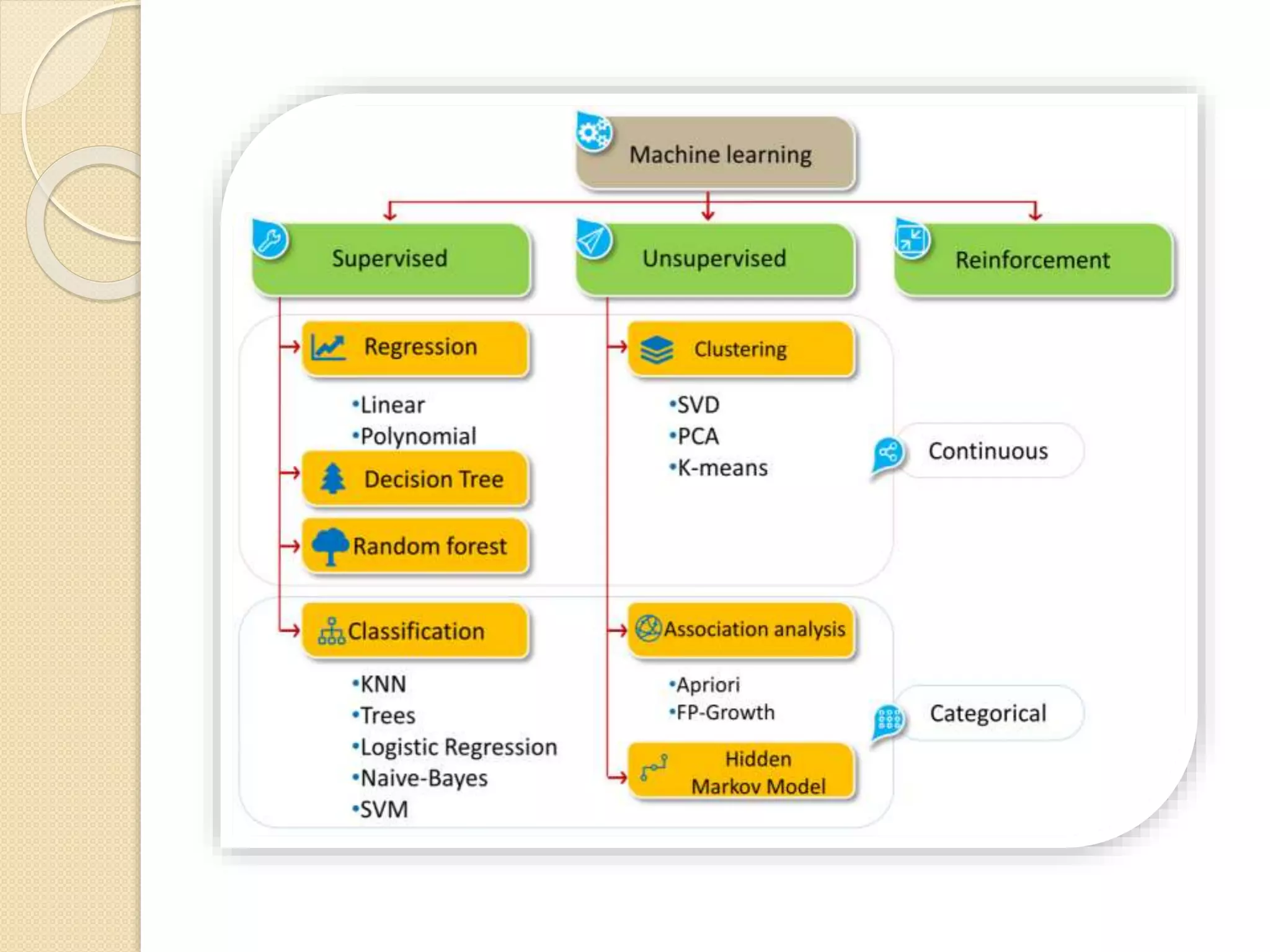 Types of machine learning | PPTX