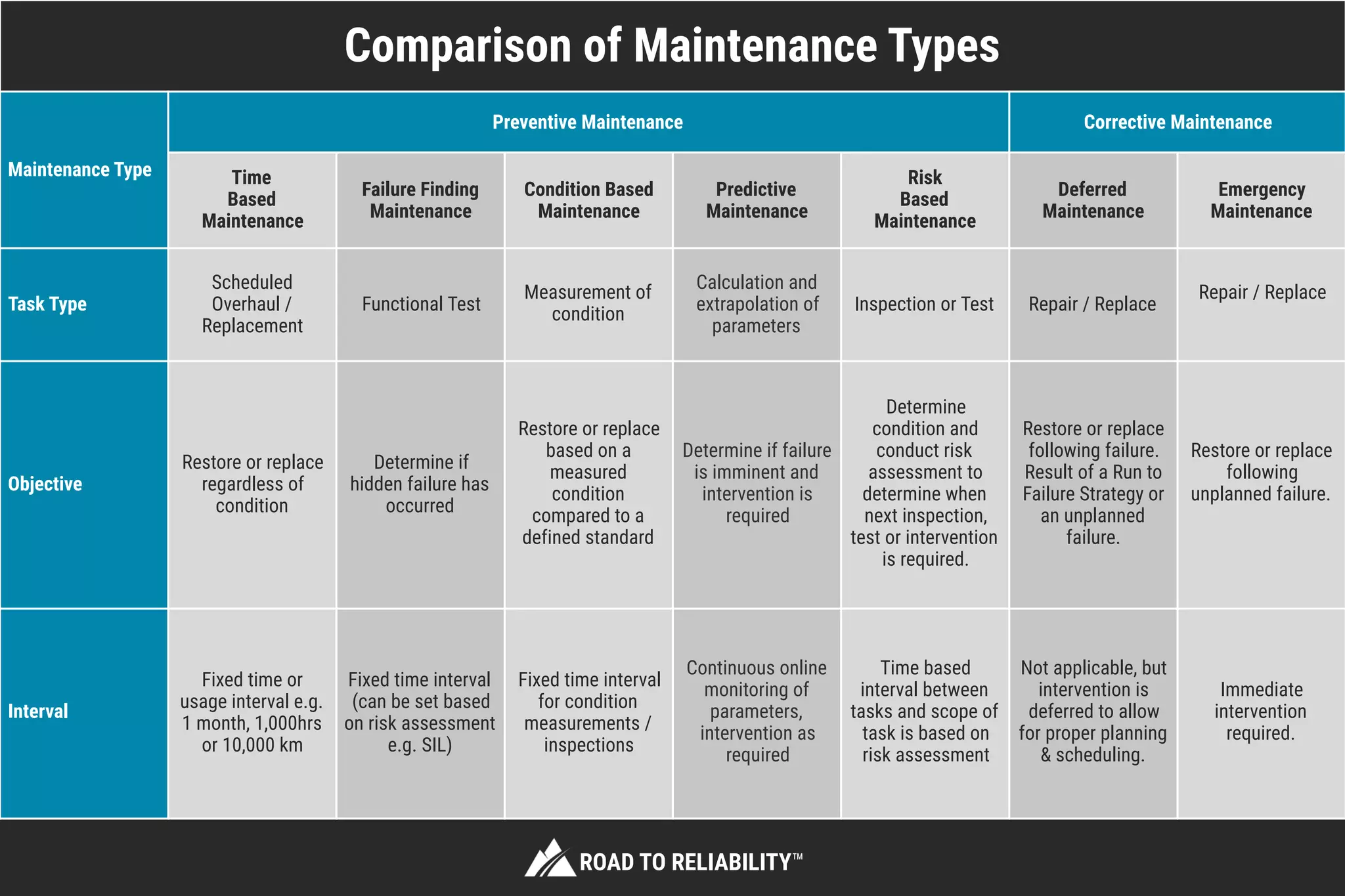 Types of Maintenance | PDF