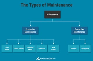 Types of Maintenance | PDF