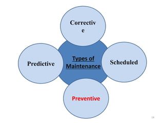 Types of maintenance of industrial pharmacy | PPTX