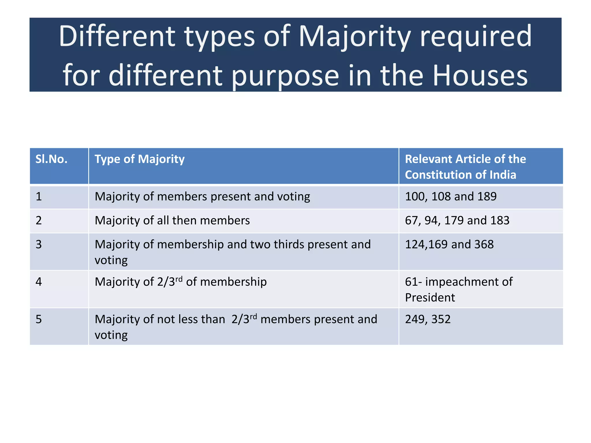Types of majority required under Constitution of India-General Studies ...