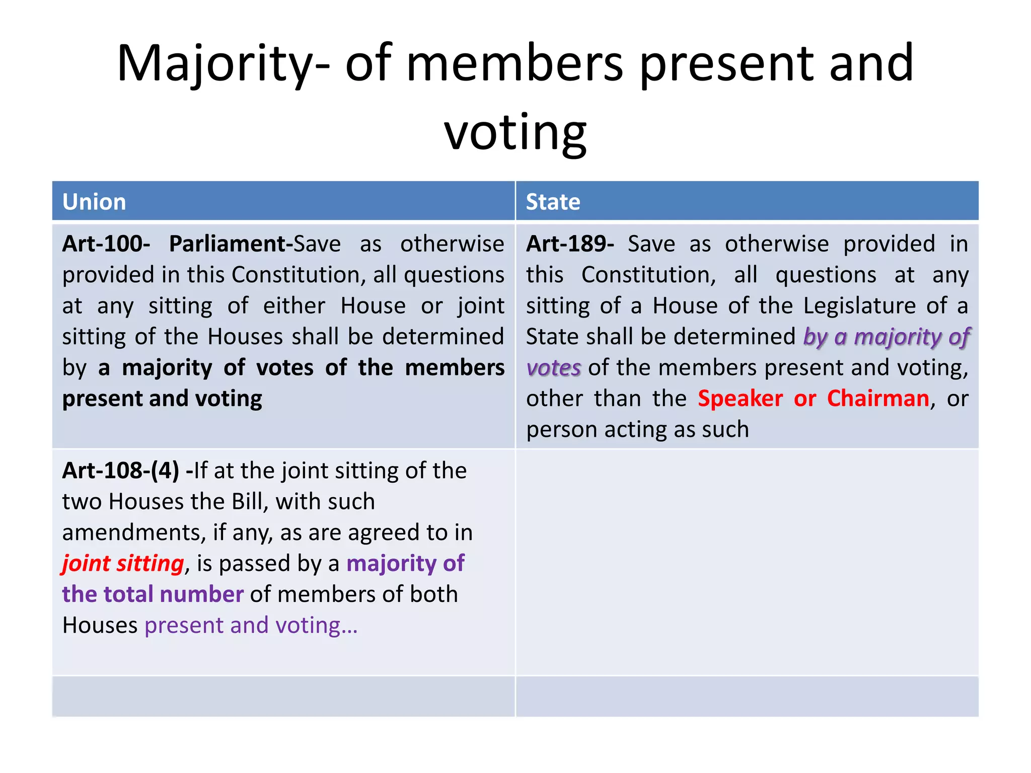 Types of majority required under Constitution of India-General Studies ...