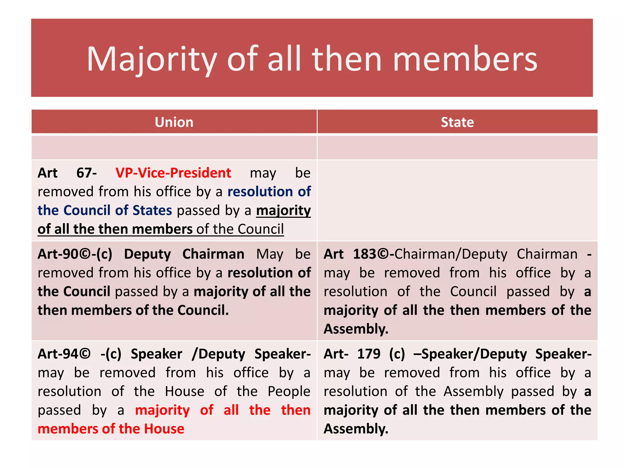 Types of majority required under Constitution of India-General Studies ...