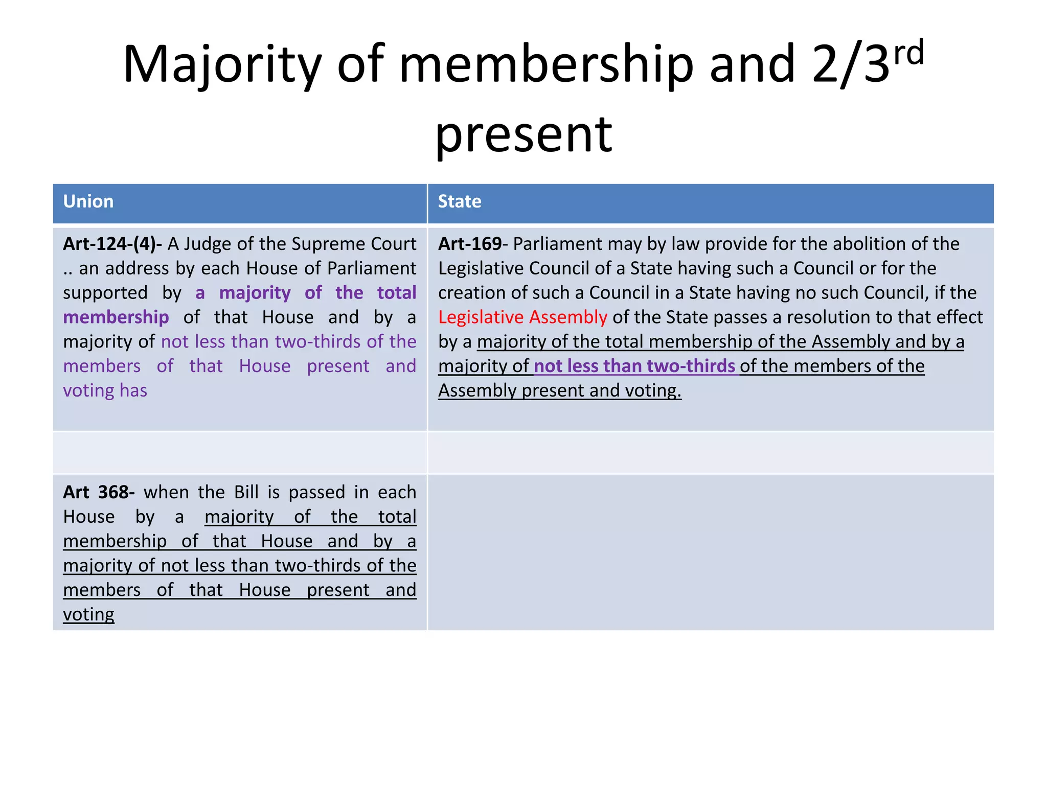 Types of majority required under Constitution of India-General Studies ...