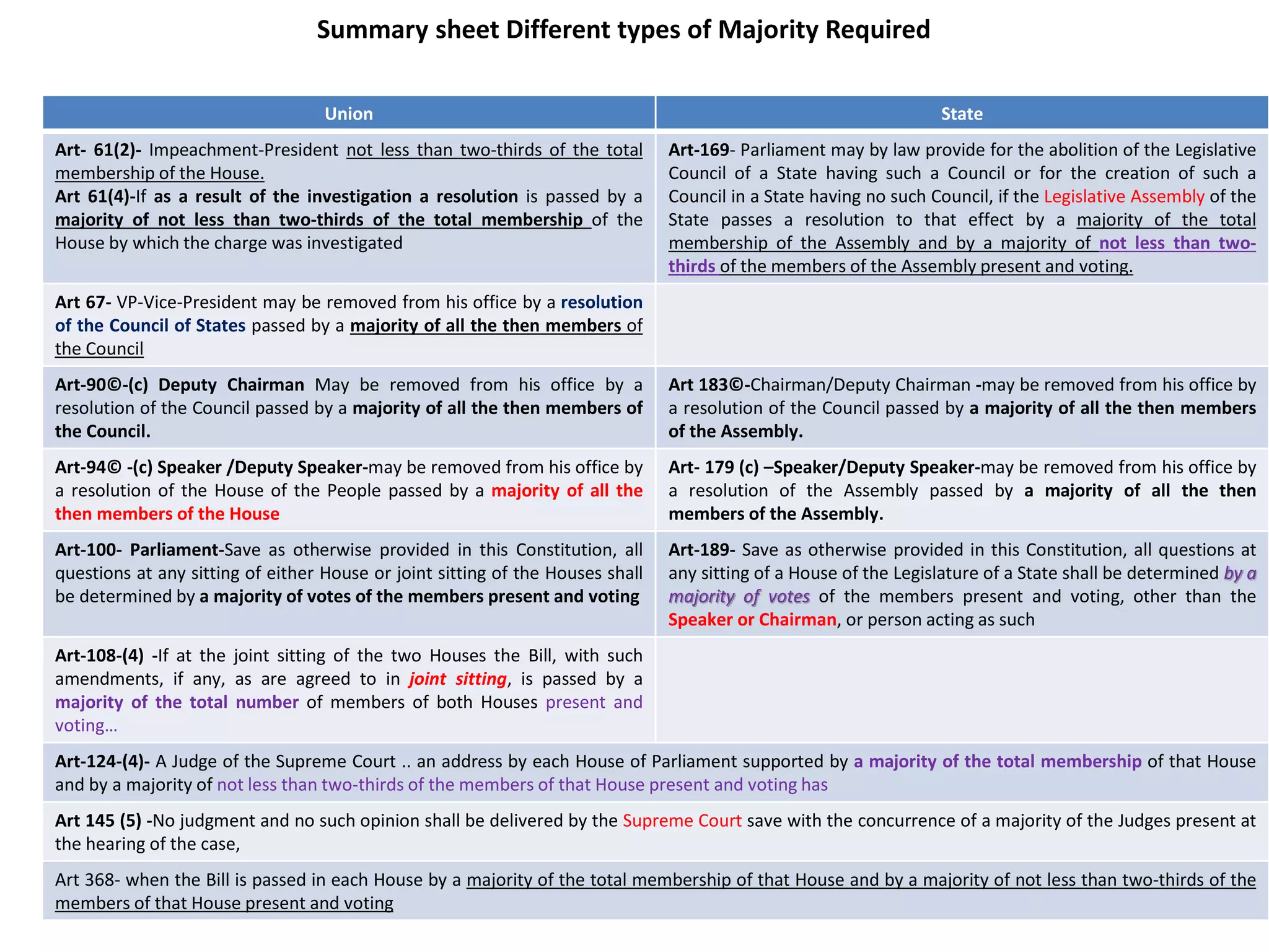 Types of majority required under Constitution of India-General Studies ...