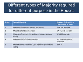 Types of majority required under Constitution of India-General Studies ...