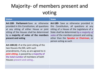 Types of majority required under Constitution of India-General Studies ...