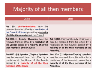 Types of majority required under Constitution of India-General Studies ...