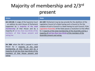 Types of majority required under Constitution of India-General Studies ...