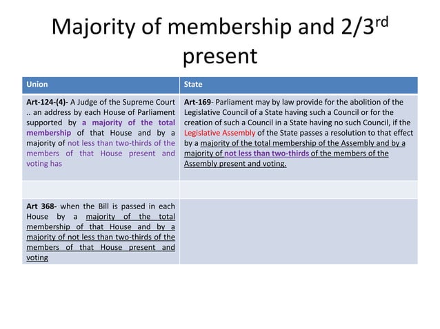 Types of majority required under Constitution of India-General Studies ...