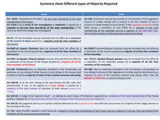 Types of majority required under Constitution of India-General Studies ...