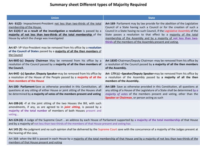 Types of majority required under Constitution of India-General Studies ...