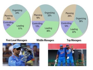 Types of managers, mangerial roles and skills 18 19 | PDF