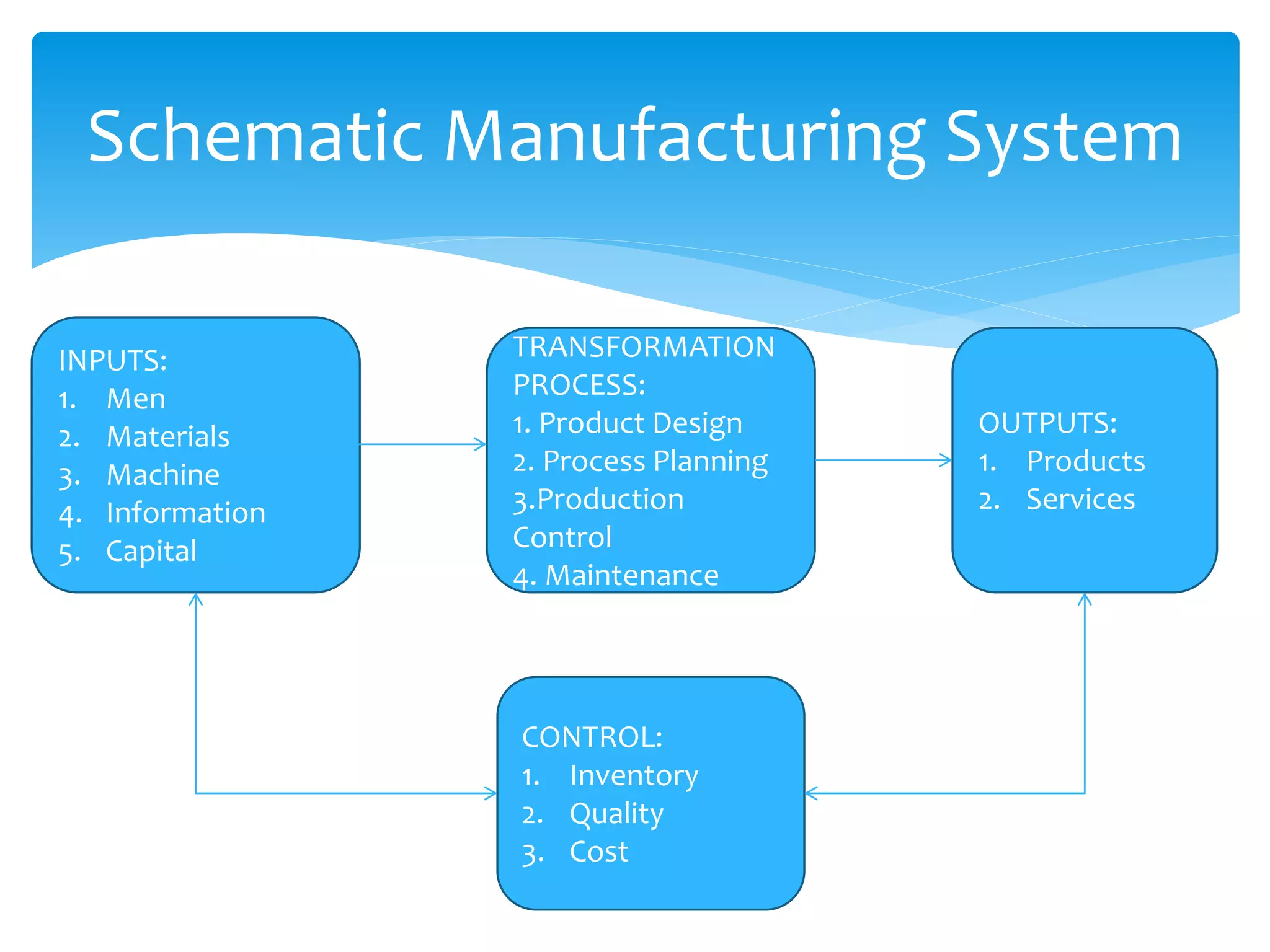 Types of manufacturing processes sumit verma MBA 2nd sem | PPT
