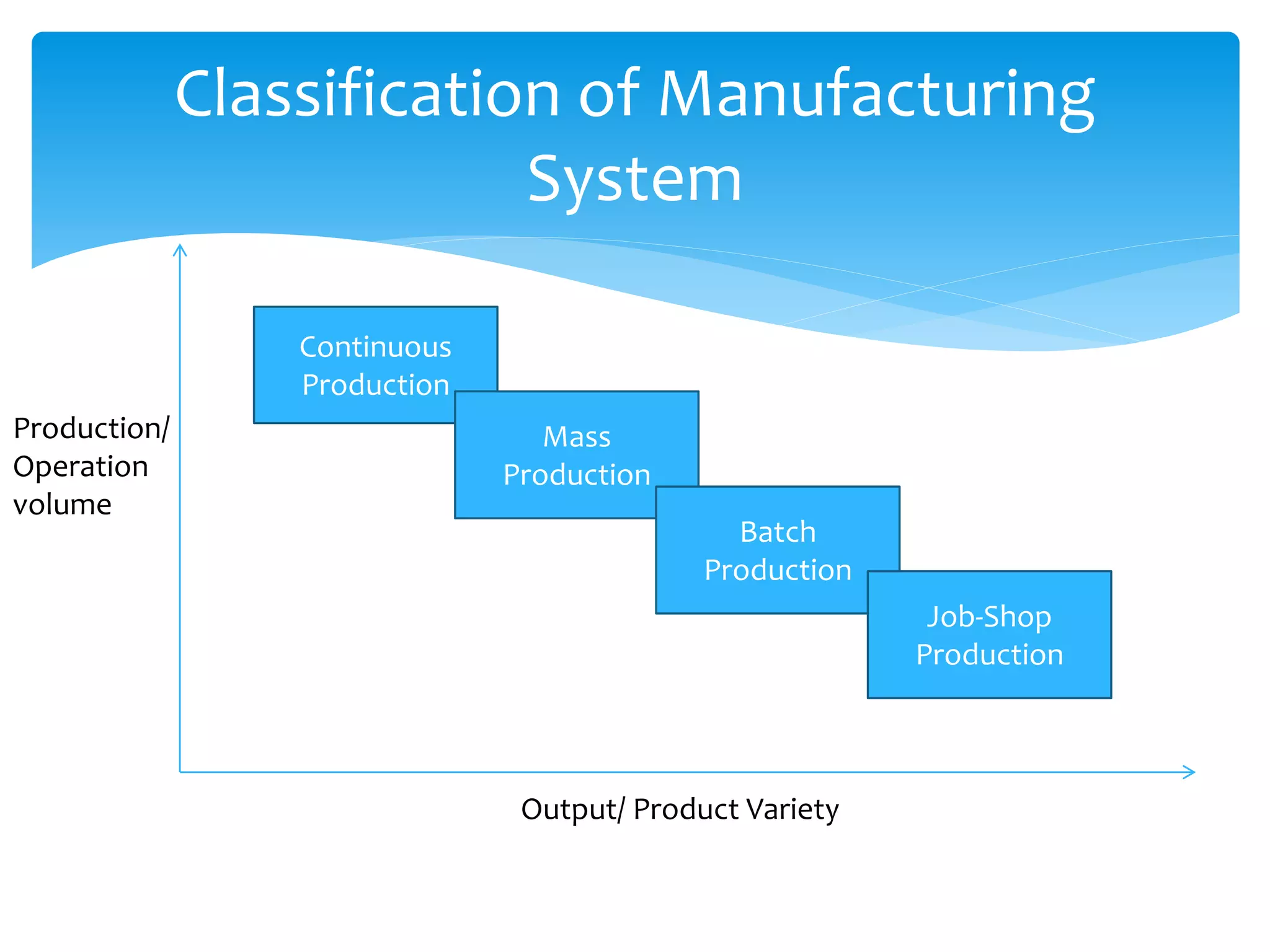 Types of manufacturing processes sumit verma MBA 2nd sem | PPT