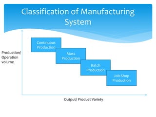 Types of manufacturing processes sumit verma MBA 2nd sem | PPT