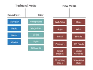 TYPES OF MEDIA TYPES OF MEDIA TYPES OF MEDIA | PPTX