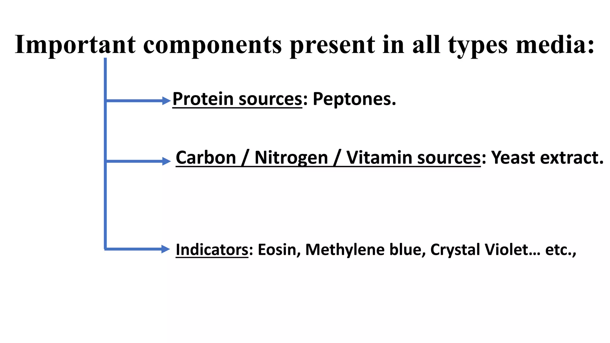 Types of Media in Microbiology & Plating Techniques. (1).pptx