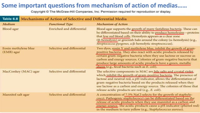 Types of Media in Microbiology & Plating Techniques. (1).pptx ...