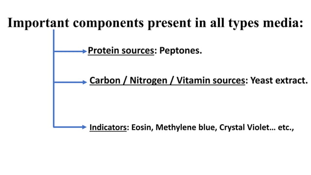 Types of Media in Microbiology & Plating Techniques. (1).pptx ...