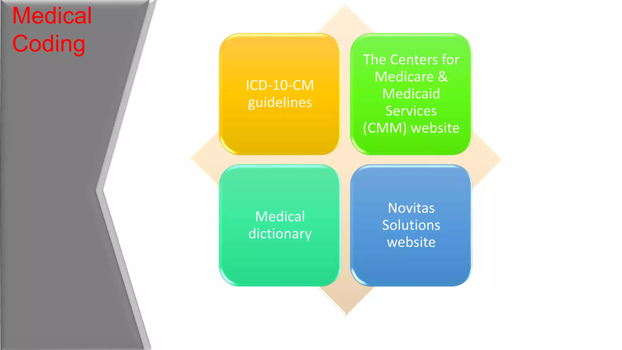Types of medical coding | PPT