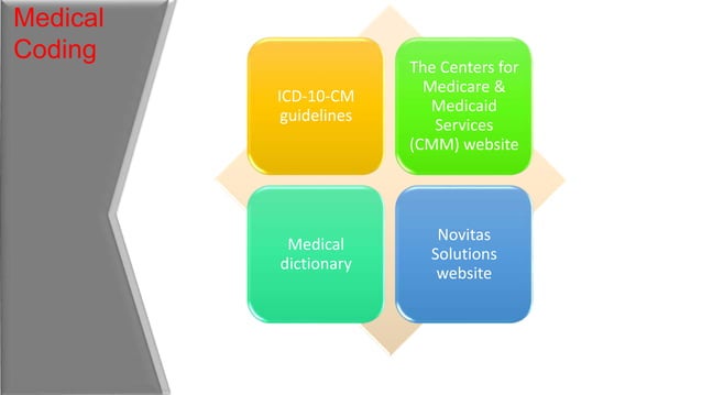 Types of medical coding | PPT