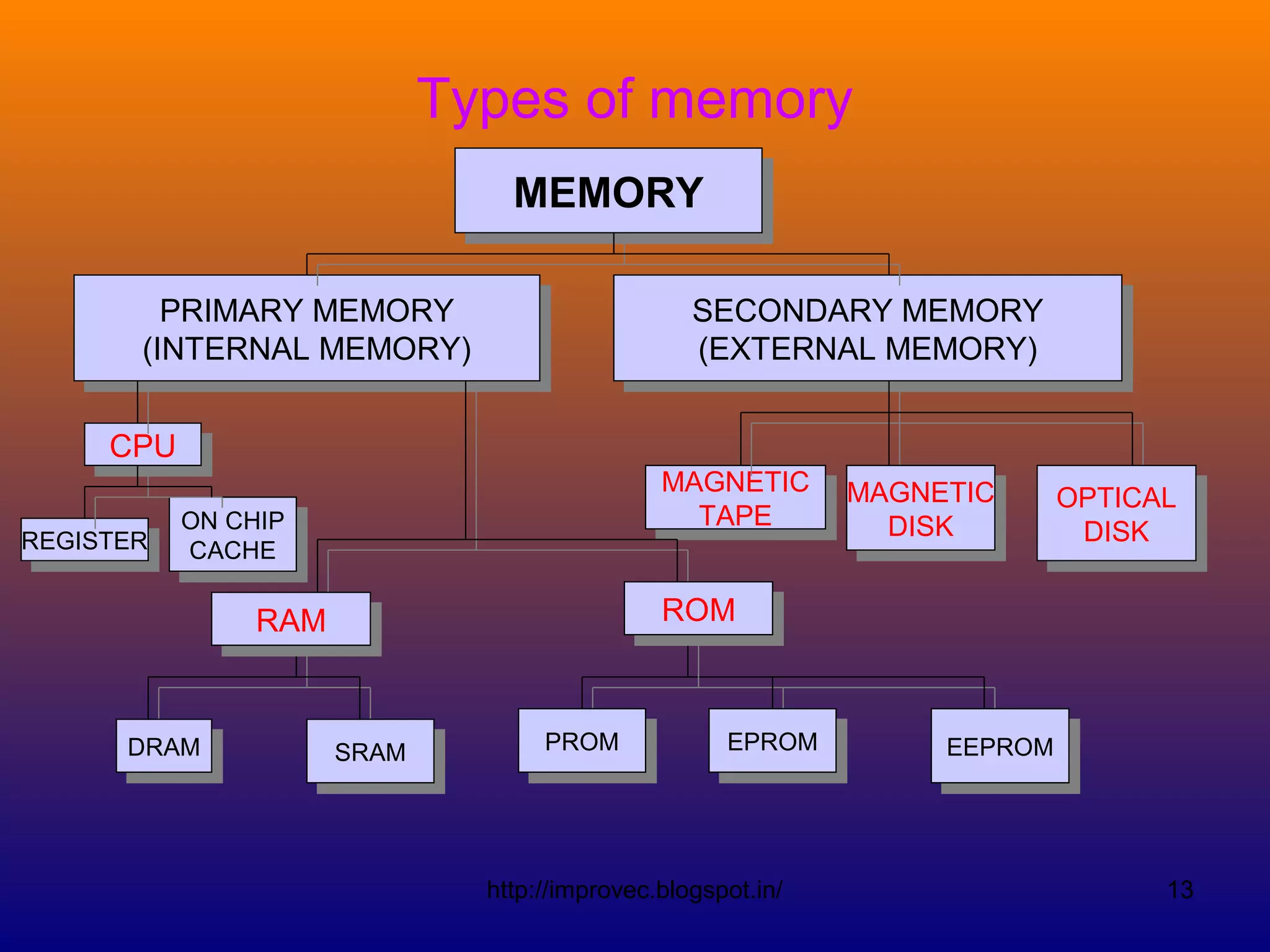Types of memory | PPT