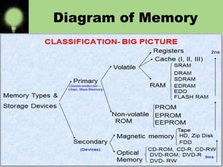 Types of memory (bba 1st) | PPTX