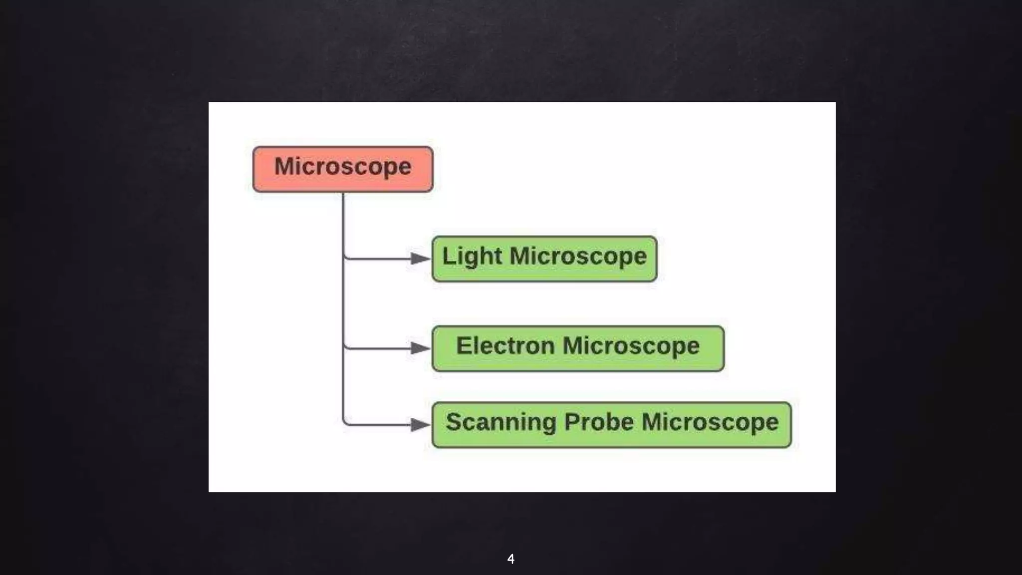 Types of microscopes | PPTX | Photography | Arts and Crafts